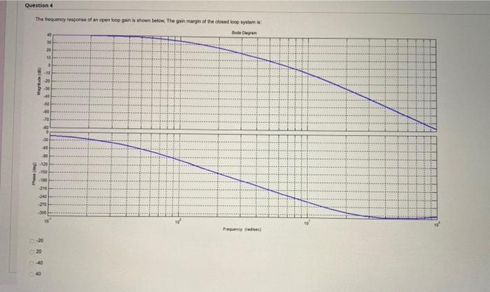 Solved For the open loop gain G(s)=(s)2(s+1)2100 Find the | Chegg.com