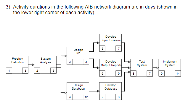 Solved Activity durations in the following AIB network | Chegg.com