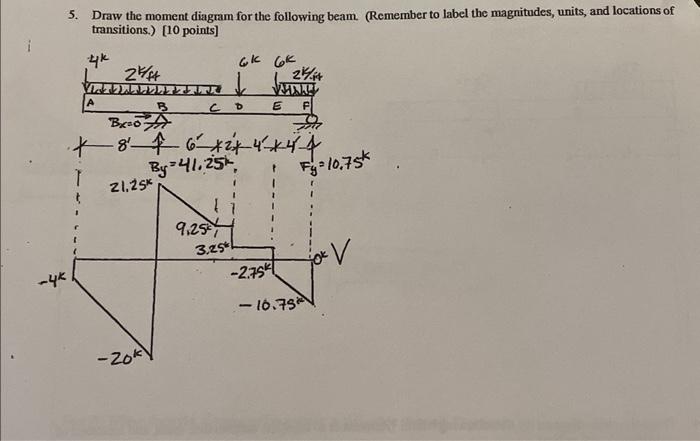 Solved 5. Draw the moment diagram for the following beam. | Chegg.com