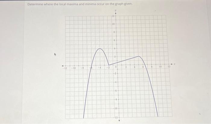 Solved Determine where the local maxima and minima occur on | Chegg.com