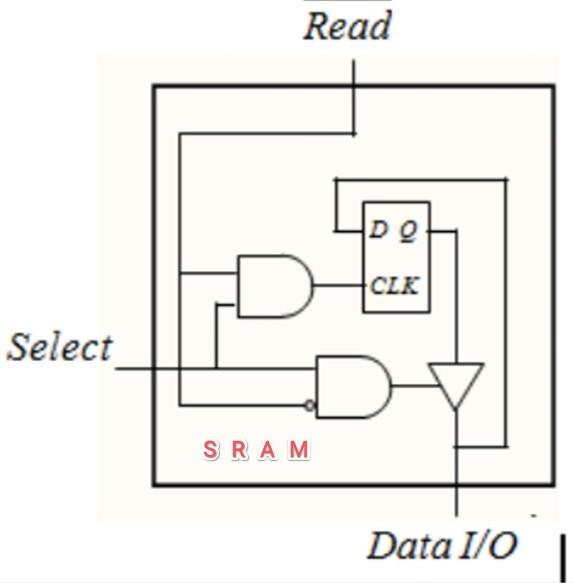 Solved Q1::Explain in detail how a data of 1 bit will be | Chegg.com