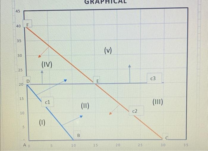 Solved The Figure above shows the graphical solution for a | Chegg.com