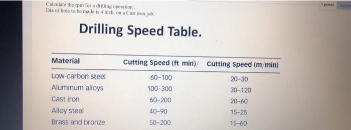 Solved 1 points Calculate the rpm for a drilling operation | Chegg.com