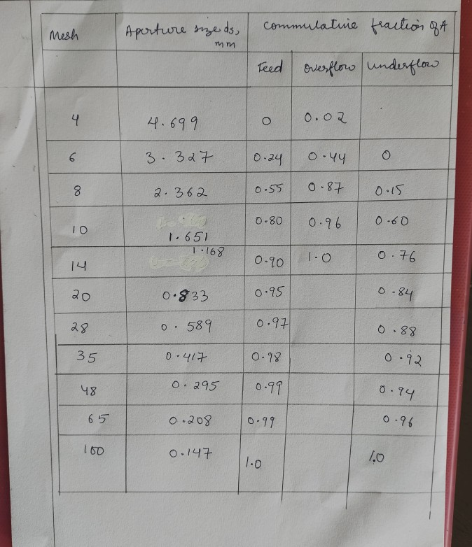 Solved Mesh Aperture size ds, commulatine fraction of A mm | Chegg.com