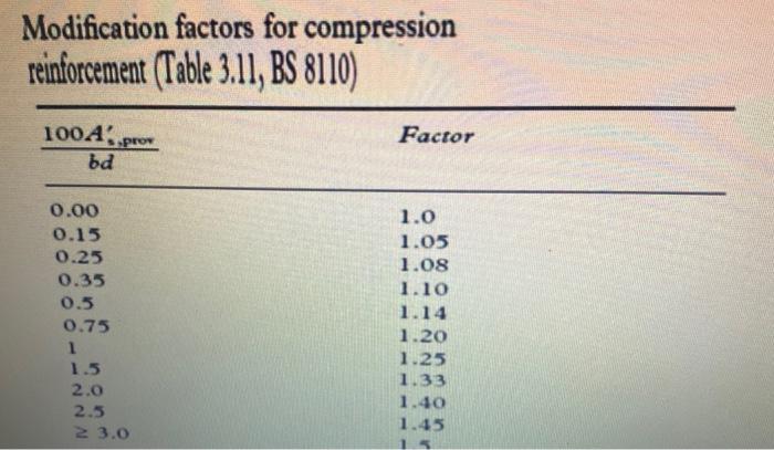 Solved 1. (a) Use the BS 8110 method to design the | Chegg.com