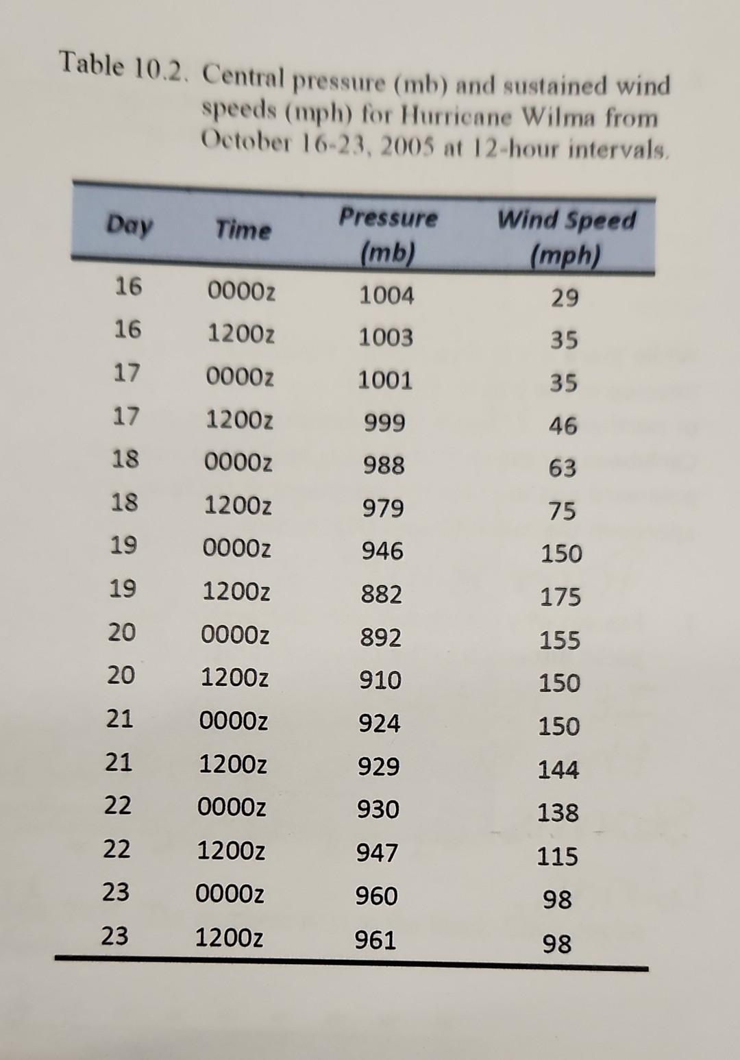 Solved Use the wind speed data in Table 10.2 to plot the | Chegg.com