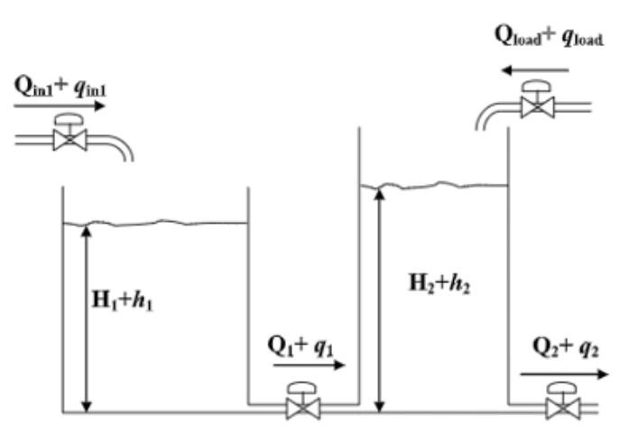 Solved The case below is a water level system plant with | Chegg.com