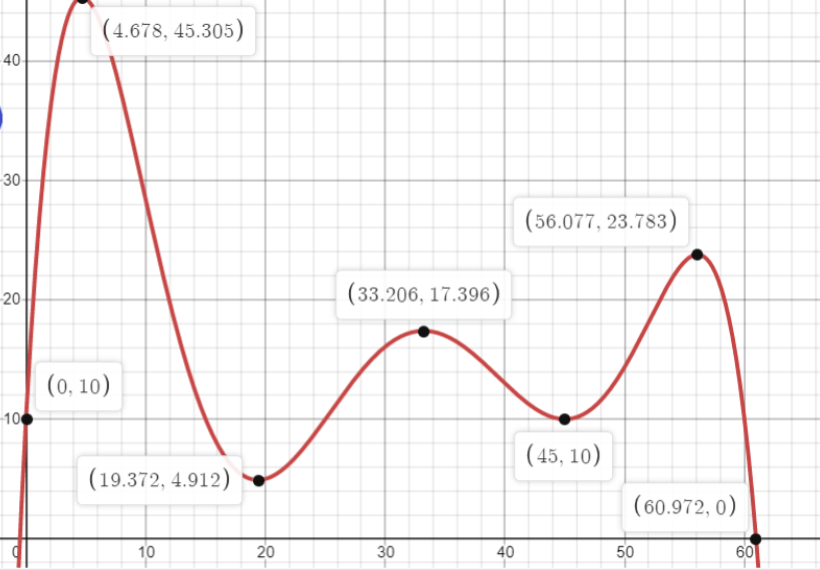 Solved Apply your knowledge of polynomial functions to | Chegg.com