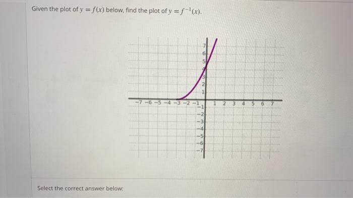 Solved Given the plot of y = f(x) below, find the plot of y | Chegg.com