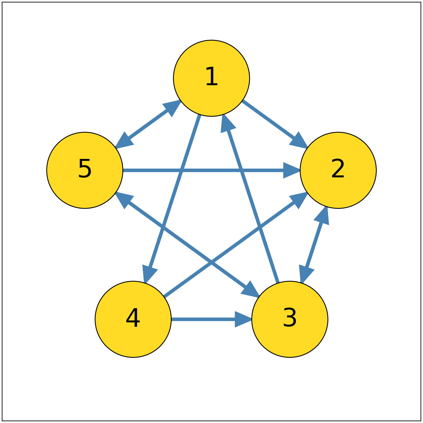 Solved Consider the network of webpages shown on the | Chegg.com