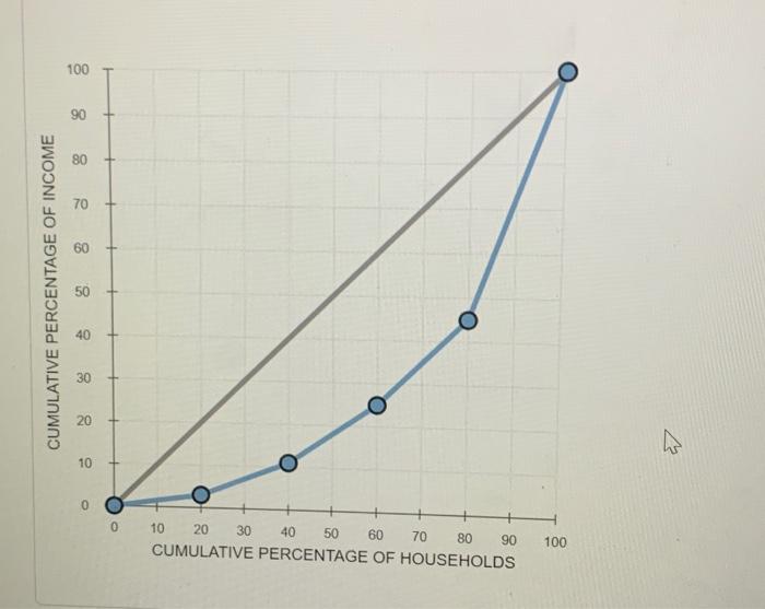 Solved 1. Working with Numbers and Graphs Q1 The following | Chegg.com
