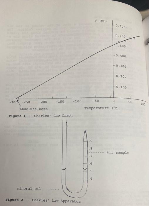 Figure 1 - Charles' Law Graph 2. Draw your graph as | Chegg.com