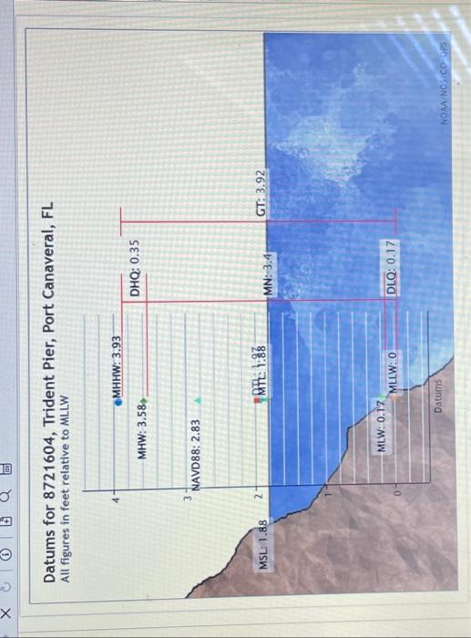 Solved Datums for 8721604 . Trident Pier. Port Canaveral. | Chegg.com