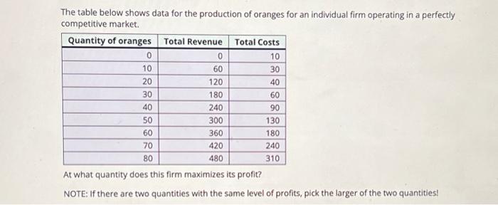 Solved The table below shows data for the production of | Chegg.com