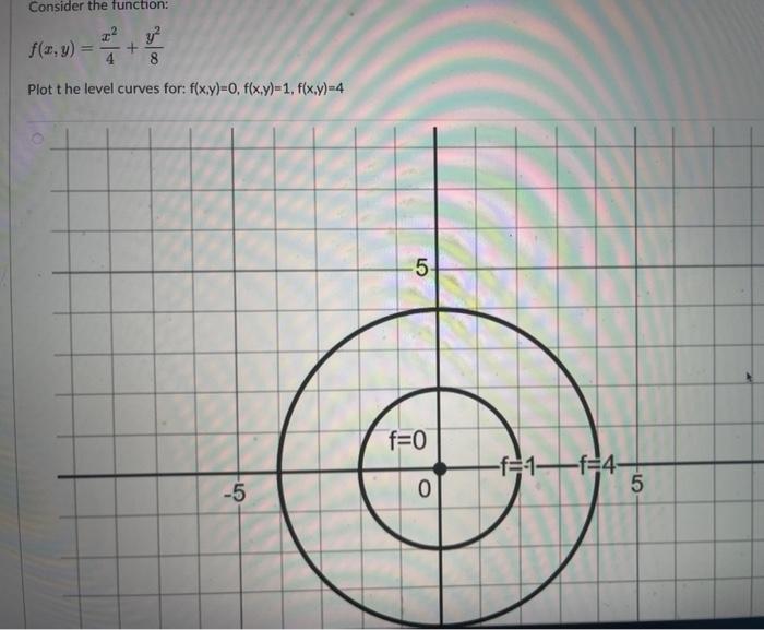Solved Consider the function: f(x,y)=4x2+8y2 Plot the level | Chegg.com