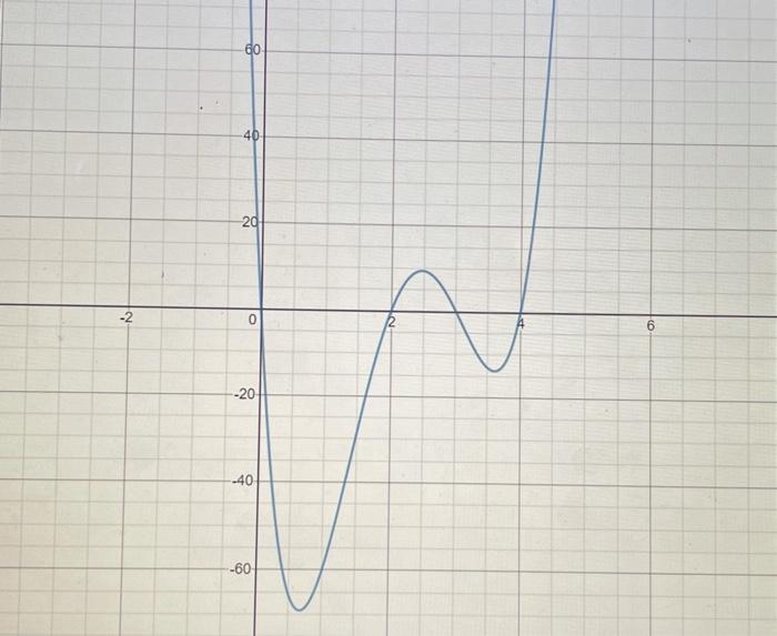 Solved Given the graph of f, sketch a rough graph of the | Chegg.com