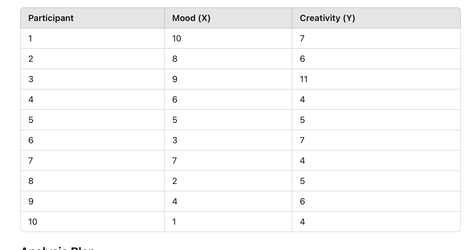 Solved \table[[Participant,Mood (x),Creativity | Chegg.com