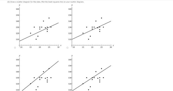 Solved xˉ= yˉ= θ= y=(b) Draw a scatter dagram for the data, | Chegg.com