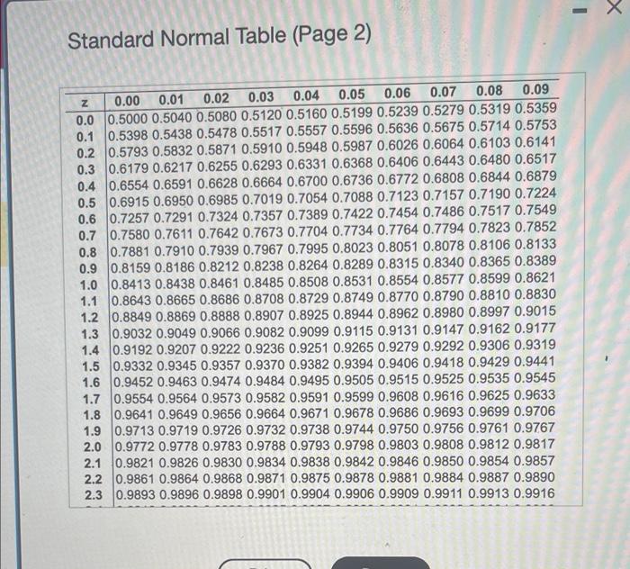Solved Use the standard normal table to find the z-score | Chegg.com