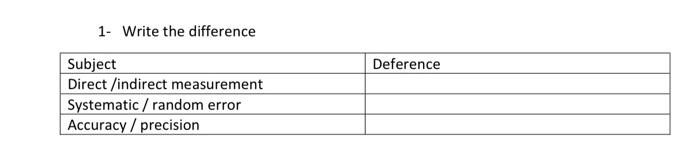 Solved 1- Write the difference | Chegg.com