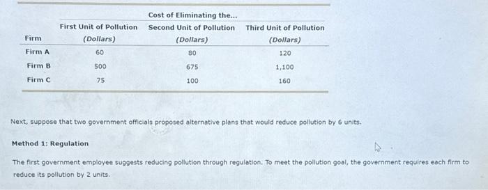 Solved Because firm B has high pollution-reduction costs, it | Chegg.com Solved Because firm B has high pollution-reduction costs, it | Chegg.com