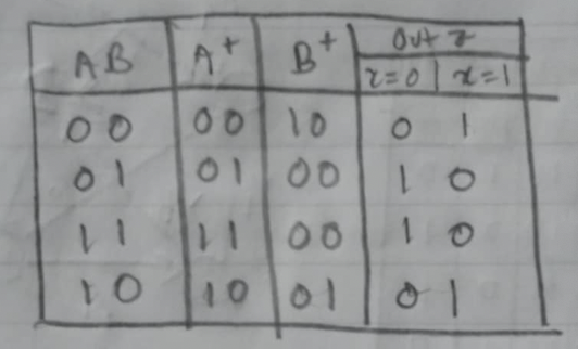 Solved Based on this transition Table of a Mealy. machine | Chegg.com