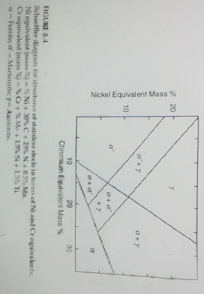 20 Y x + V O+Y Nickel Equivalent Mass % 10 a' 0 + a' | Chegg.com