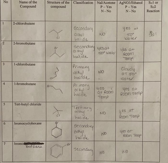 Solved I need help with the last colum sn1 or sn2, I will | Chegg.com
