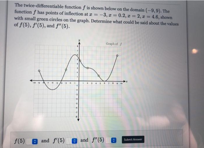 Solved The twice-differentiable function f is shown below on | Chegg.com