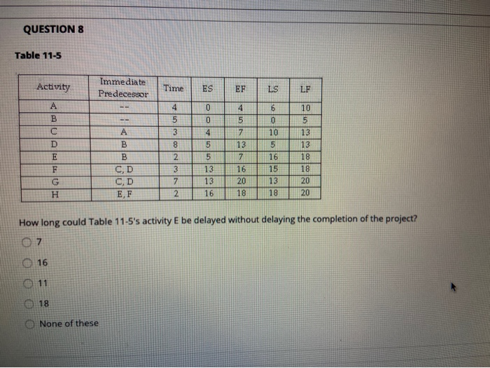 Solved QUESTION 8 Table 11-5 Activity Immediate Predecessor | Chegg.com