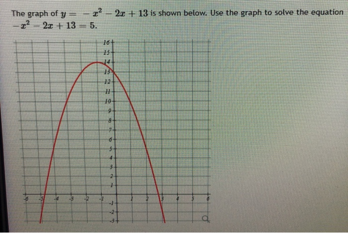 Solved The graph of y - 2² – 2x + 13 is shown below. Use the | Chegg.com