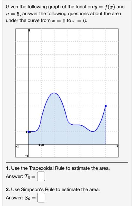 Solved Estimate the area under the graph in the figure by | Chegg.com