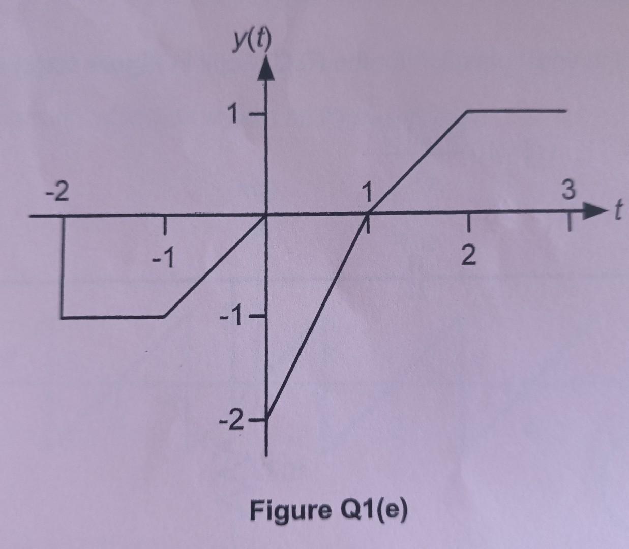Solved e) Signal is shown in Figure Q1(e). Sketch the | Chegg.com