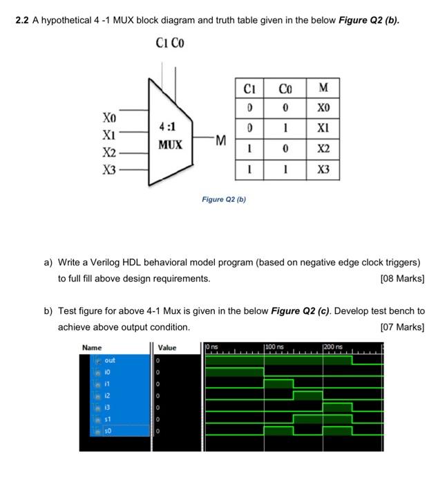 Solved 2.2 A hypothetical 4 -1 MUX block diagram and truth | Chegg.com