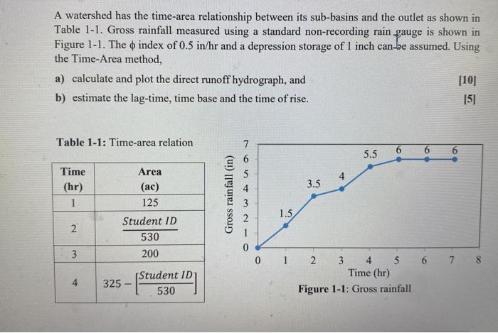Solved A watershed has the time-area relationship between | Chegg.com