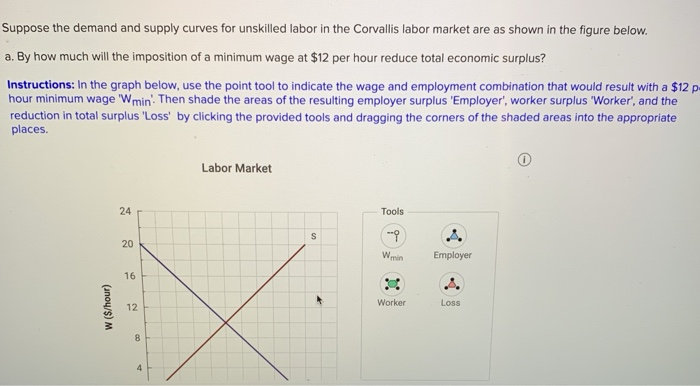 Suppose the demand and supply curves for unskilled | Chegg.com