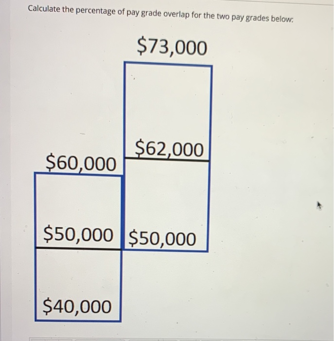 Solved Calculate the percentage of pay grade overlap for the | Chegg.com