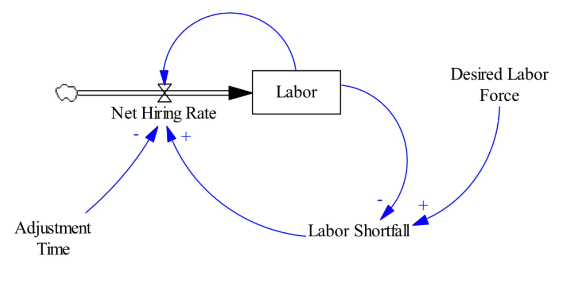 Solved The figure shows dynamics of workforce recruitment. | Chegg.com