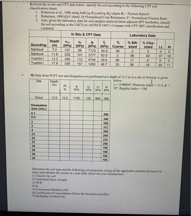 Solved 1) Given the in situ and CPT data below, classify the | Chegg.com