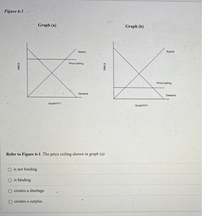 Solved Refer to Figure 6-1. The price ceiling shown in graph | Chegg.com
