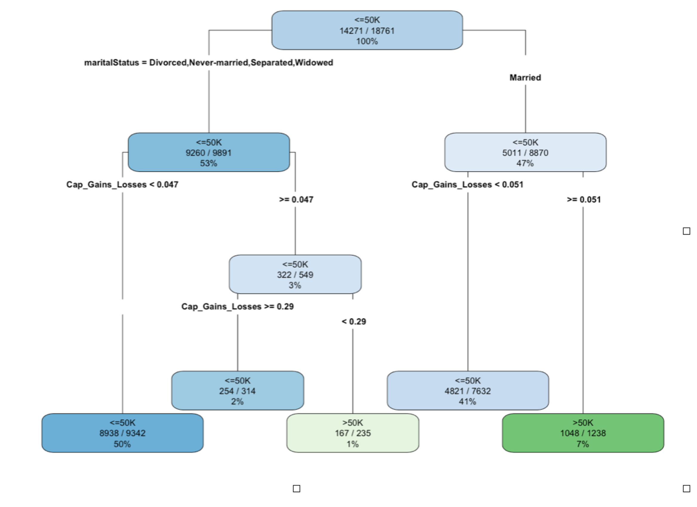 Solved 1.describe the first split into two child nodes in | Chegg.com