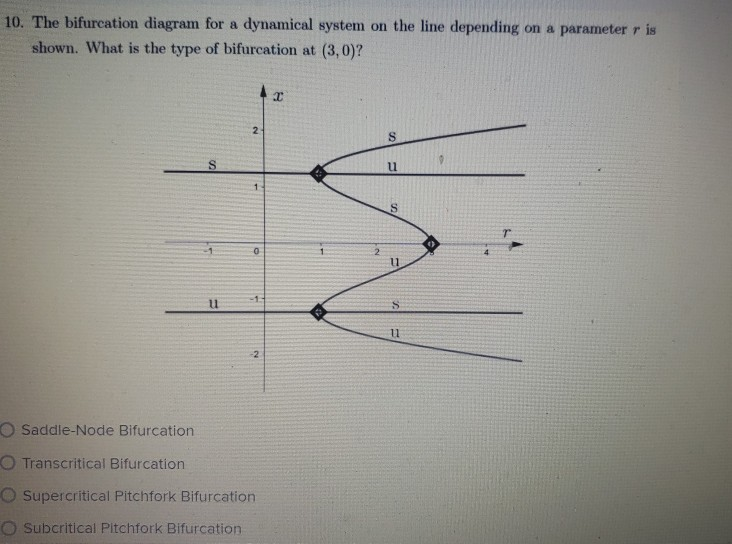 Solved The dynamical system i = rx + 2x2 undergoes a | Chegg.com