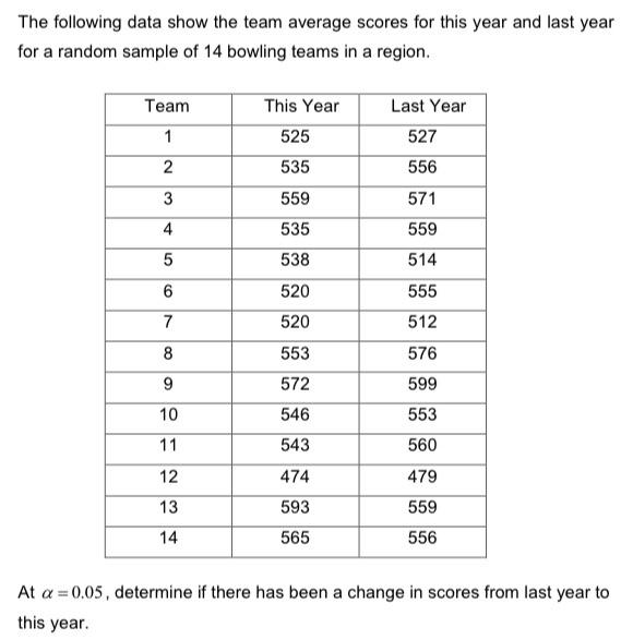 Solved The following data show the team average scores for | Chegg.com