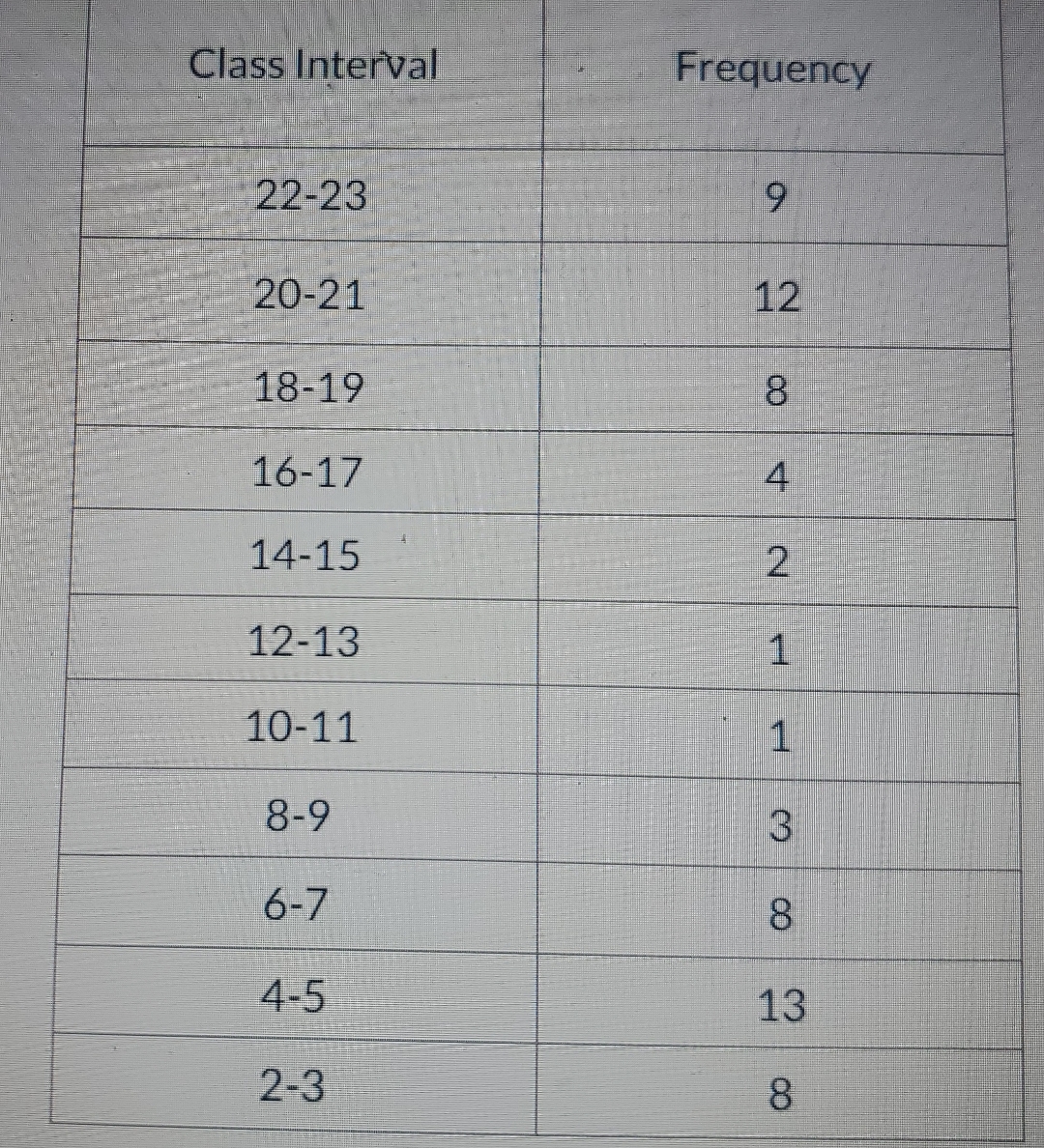 Solved Find the standard deviation\table[[Class | Chegg.com