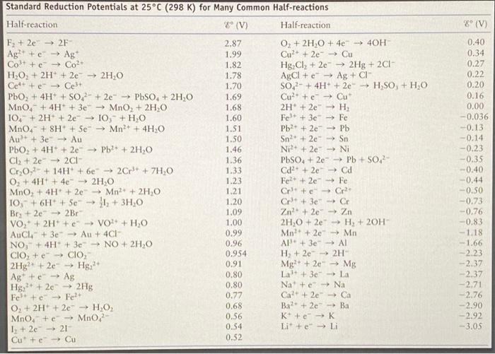 Solved Use the Standard Reduction Potentials table to pick a | Chegg.com