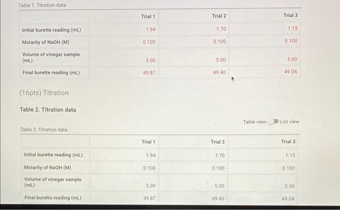 Solved Table 1. Titration data Trial 1 Trial 2 Trial 3 1.94 | Chegg.com