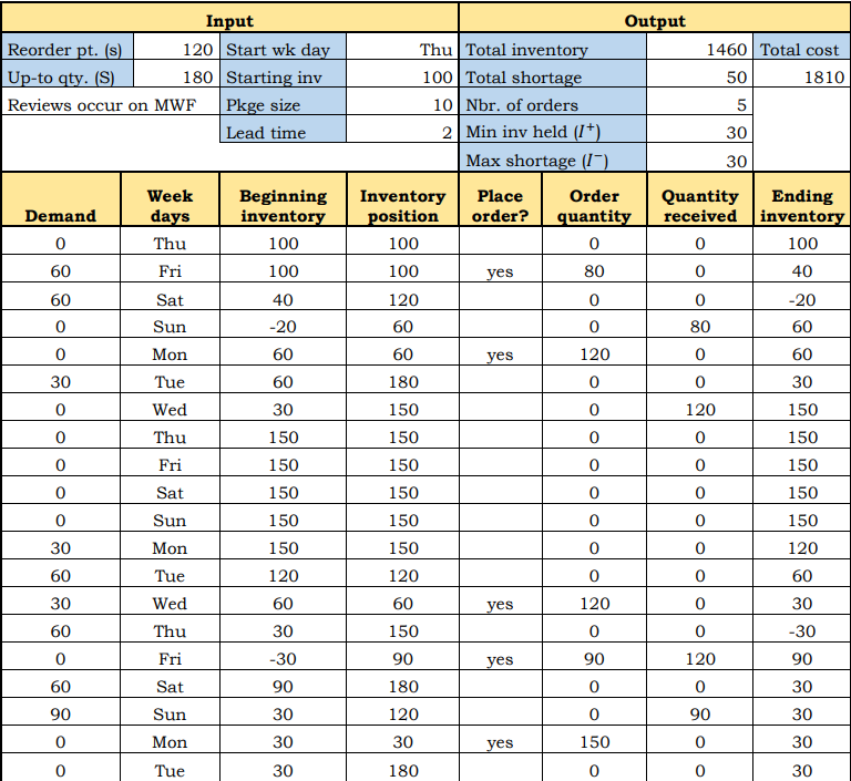 Solved EXplanation of below table => ﻿The main input data | Chegg.com