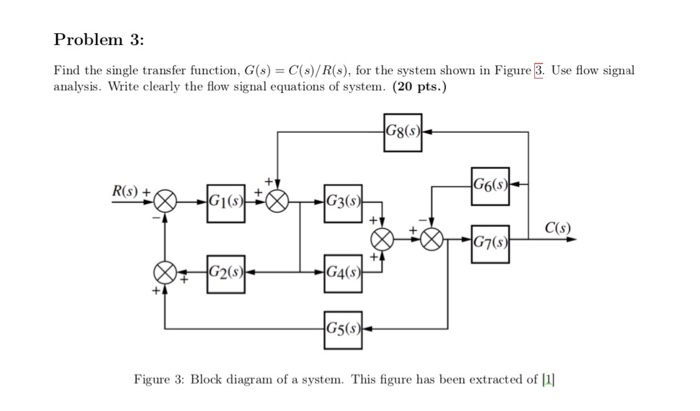Solved Problem 3 Find the single transfer function, G(s) = | Chegg.com