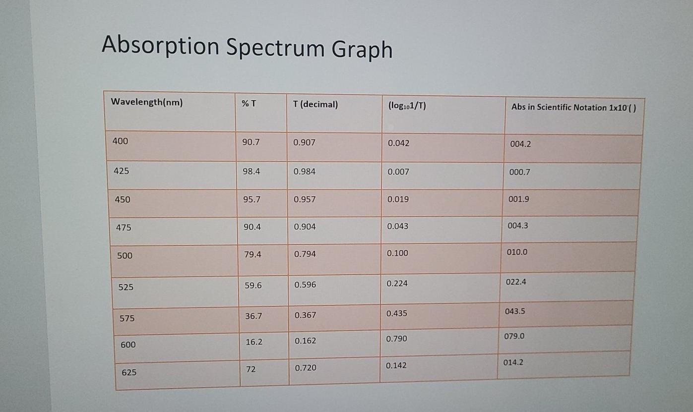 Solved Absorption Spectrum Graph Wavelength(nm) %T | Chegg.com