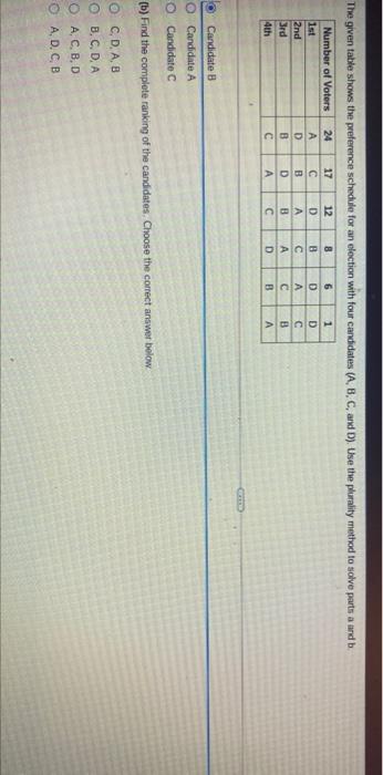 Solved The given to show the preference schedule for an | Chegg.com